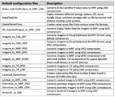 Configuration Templates [9] Download Scientific Diagram