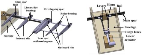 Aerospace Free Full Text On The Aeroelasticity Of The Active Span