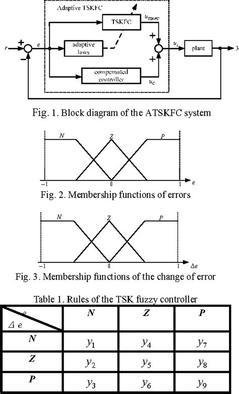 Table 1 From An Adaptive Takagi Sugeno Kang Fuzzy Speed Controller Design For The Direct Torque