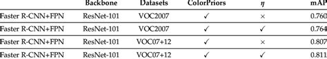 performance comparison of object detection algorithms with without