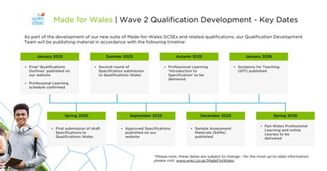 Qualification Development Process Made For Wales