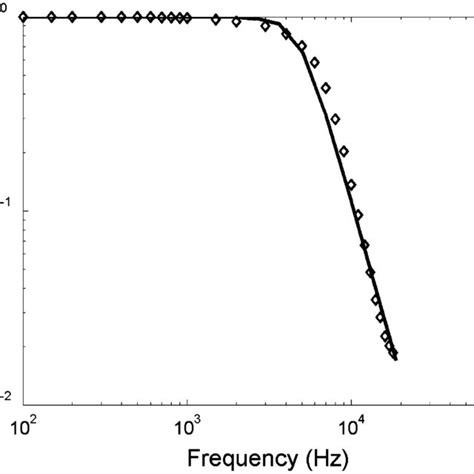 Switched Capacitor Lpf Transfer Function Diamonds Measured Data