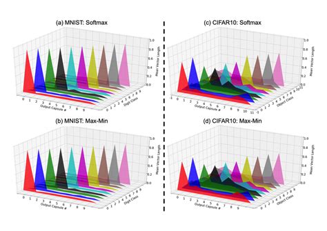 Class Averaged Output Probabilities For The Mnist And Cifar10 Test