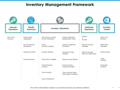 Inventory Management Framework Ppt Styles Graphics Template