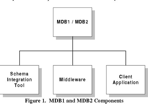 Figure 1 From Three Approaches To A Multidatabase System Semantic Scholar