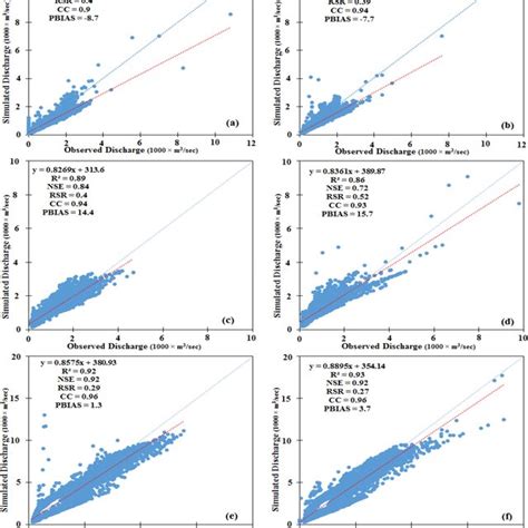 Evaluation Results Of The Integrated Flood Analysis System Model A Download Scientific