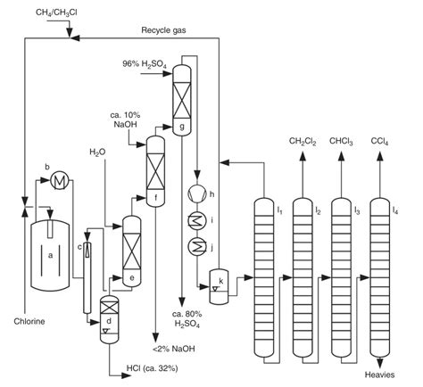 Dichloromethane Properties Production And Uses
