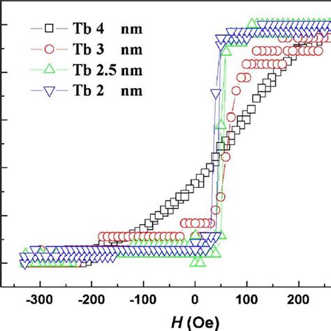 Schematics Of A A Spin Valve Structure With An Out Of Plane Magnetic