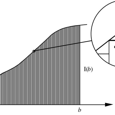 The Area Function For The Blancmange And Its Approximate Derivative