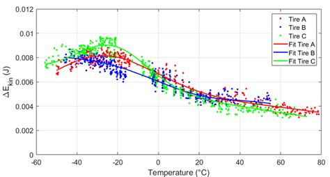 Viscoelastic Index At 1 Hz For The Tested Tire Compounds Download Scientific Diagram