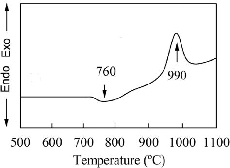 dta curve of mabs glass download scientific diagram