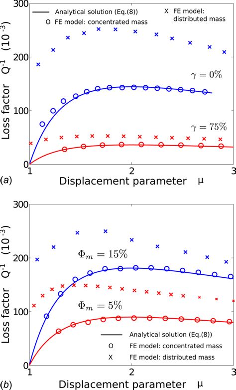 Comparison Between Analytical And Fe Predictions Of The Energy