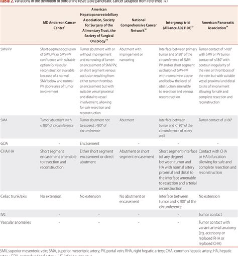 Table 2 From Role Of Neoadjuvant Therapy For Borderline Resectable Or Locally Ad Vanced