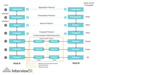 OSI Model Explained Layers And Importance InterviewBit