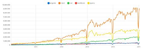 Choose The Best Frontend Frameworks In 2022