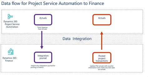 synchronize project actuals directly from project service automation to