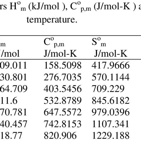 Thermodynamic Parameters Enthalpy Entropy And Specific Heat Vs Download Scientific Diagram