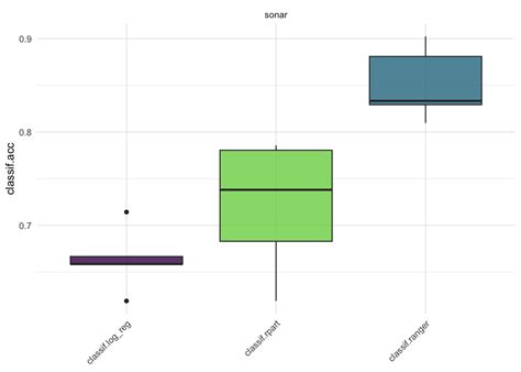 Rchemist mlr 리샘플링 벤치마킹