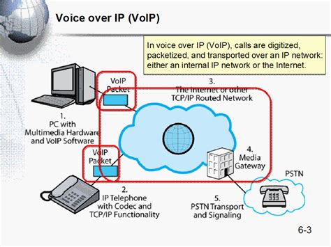 Diagram Voice Over Ip Diagram Mydiagramonline