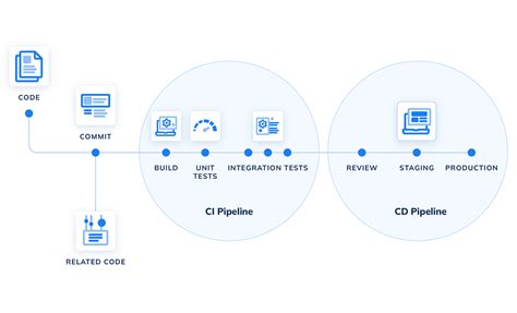 from deploy to commit building a streamlined development pipeline with