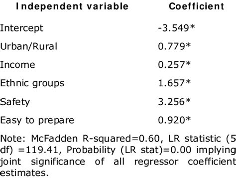 Probit Regression Results With Dependent Binary Variable Download Table