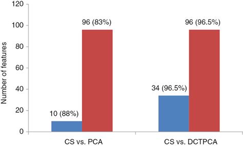 Graph Indicating The Comparative Recognition Rate For Cs Vs Pca And Cs