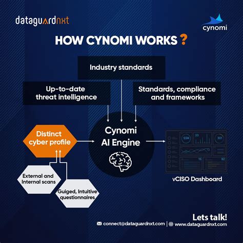 Dataguardnxt On Linkedin Ai Cybersecurity Algorithms Cyber Cynomi Msp Dataguardnxt