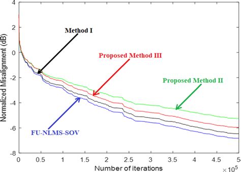 Misalignment Of The Fu Nlms Sov Algorithm And The Three Pu Methods For