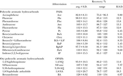 Recoveries Of 14 Pahs And 5 Opahs From Sample Puf Download Table