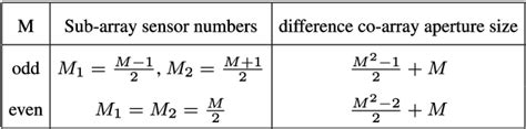 Table 1 From A Doa Estimation Method For Sparse Array Based On Dft