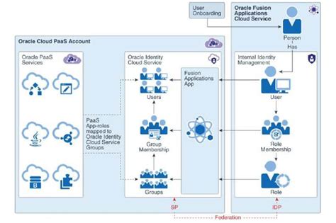 Integrating Oracle Fusion Bpm Workflow With Oracle Process Automation 4i