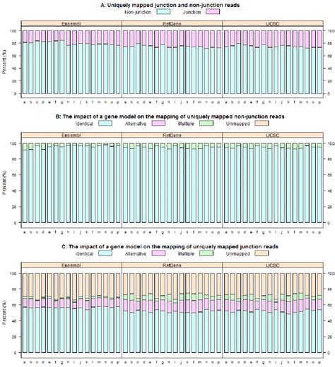 the impact of a gene model on rna seq read mapping read length 75