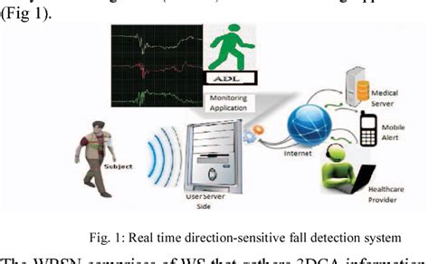 Figure 1 From Real Time Direction Sensitive Fall Detection System Using