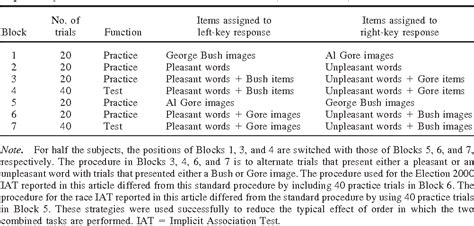 Table 1 From Understanding And Using The Implicit Association Test I An Improved Scoring