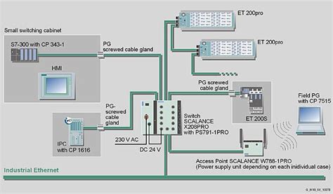 Siemens Scalance X 100 Users Manual Industrial Ethernet And 53 Off