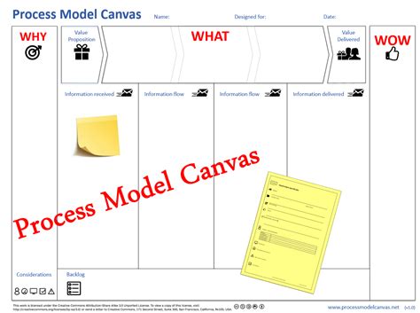 Process Model Canvas The Canvas Revolution