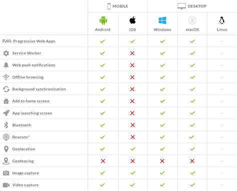 PWA Framework And Browsers Support PWA Technology