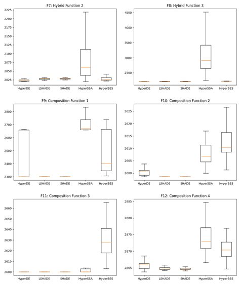Hyperde An Adaptive Hyper Heuristic For Global Optimization