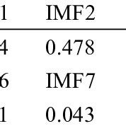 Cross Correlation Coefficient Between IMF Of Normal Driving Signal And