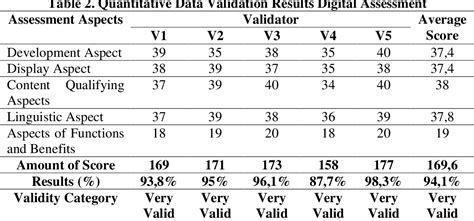 Table 2 From Validity Test Of Moodle Based Digital Assessment To Measure Science Literacy Skills