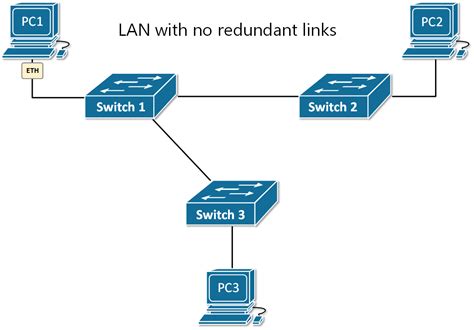 Why Do We Need Spanning Tree Networkacademy Io