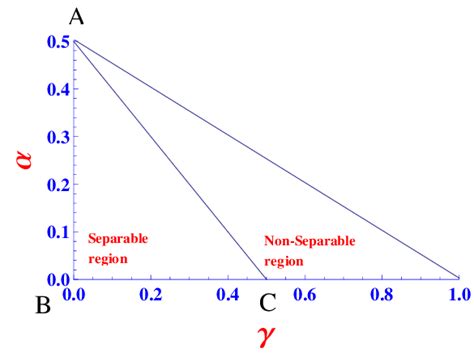 Separable And Non Separable Regions In Two Parameter Qubit Qutrit