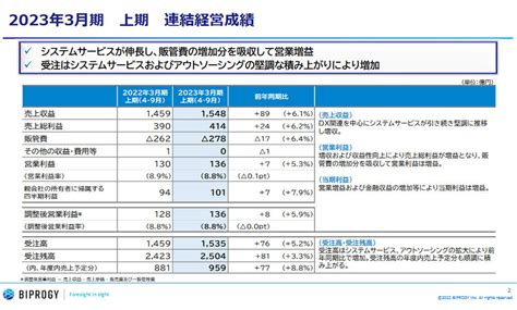Biprogy、2022年度上期は増収増益 情報漏えい事件の対応も報告 Zdnet Japan