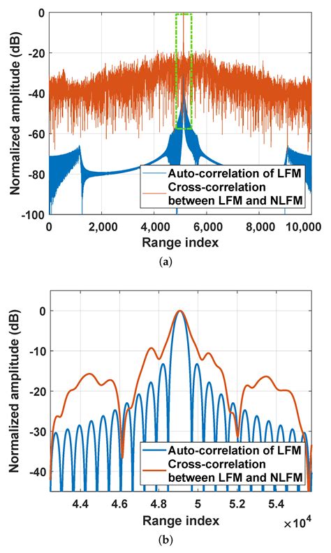 A Novel Jamming Method Against Sar Using Nonlinear Frequency Modulation