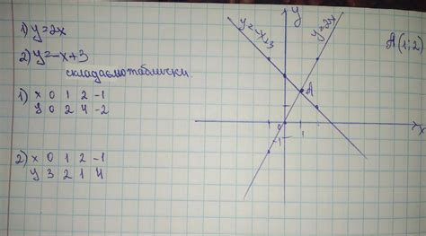 Побудуйте графік функції Y 2x та Y X 3 й укажіть координати точок їх перетину ДОПОМОЖІТЬ БУДЬ