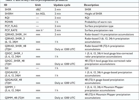 Table 1 From Multi Radar Multi Sensor Mrms Quantitative Precipitation Estimation Initial