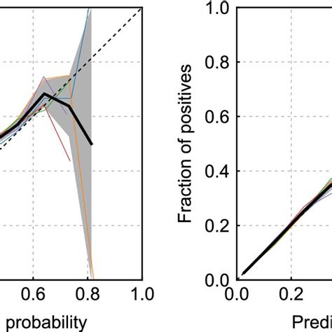 Reliability Diagrams For The Lr Model Left And Lightgbm Right The Download Scientific