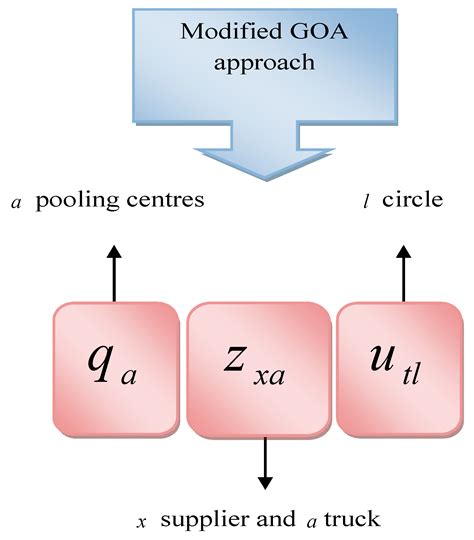 Sustainability Free Full Text Modified Gannet Optimization