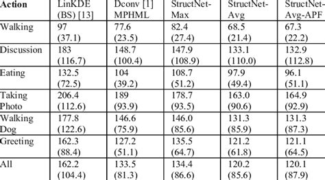 Human36m Results Is Calculated By Mpjpe Mm And Standard Deviation
