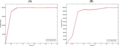 throughput of phcc tcp algorithm as a single traffic a rtt 2 ms and download scientific